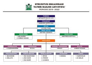 Struktur Organisasi – Masjid Asy-Syifa’